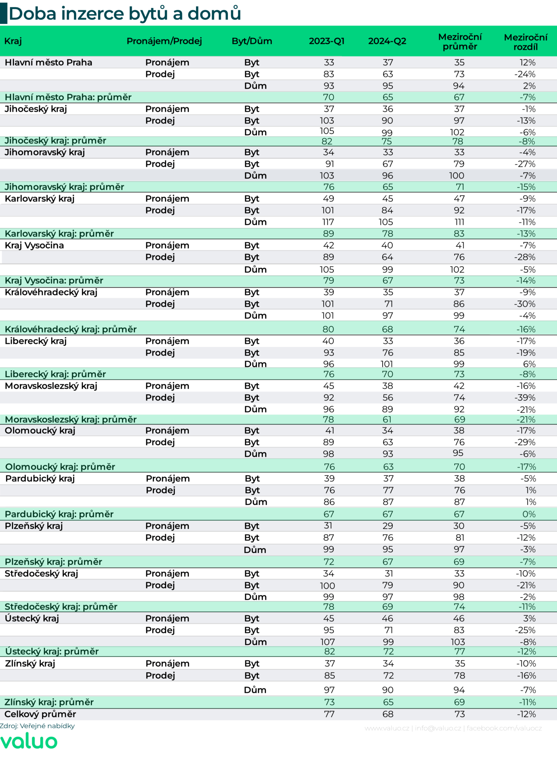 Vývoj prodejů a cen nemovitostí v České republice - Wealth Magazín